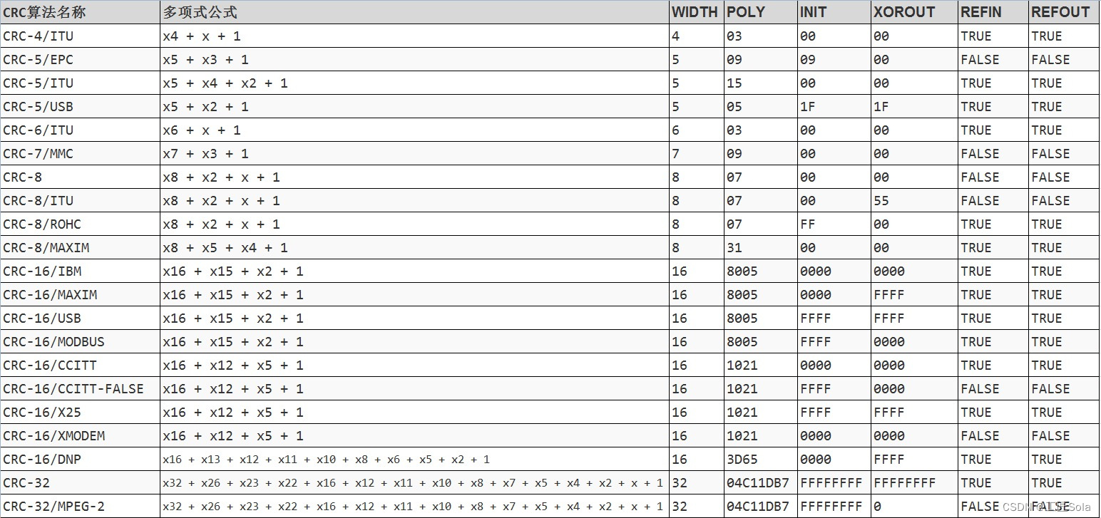 C语言 CRC16/MODBUS校验查表法_crc16 modbus查表法-CSDN博客