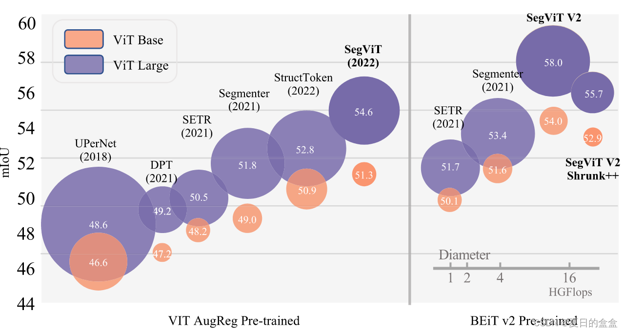 《SegViT v2: Exploring Efficient and Continual Semantic Segmentation with Plain Vision ...