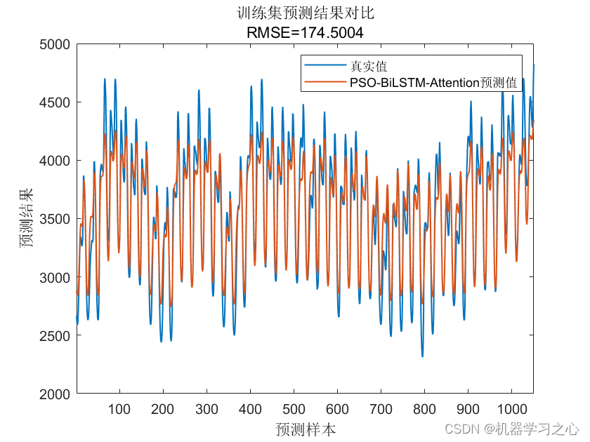多维时序 Matlab实现pso Bilstm Attention粒子群优化双向长短期记忆神经网络融合注意力机制的多变量时间序列预测时间序列注意力网络 Csdn博客