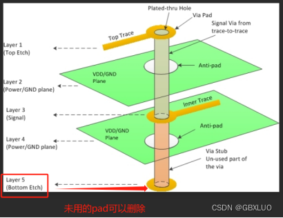PADS Layout技巧_pads倒角圆弧比率-CSDN博客