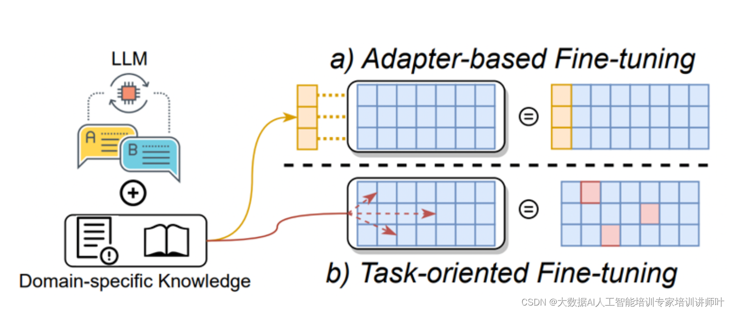 ai 人工智能 LLM综述全新出炉：51页论文带你盘点LLM领域专业化技术_llm项目ai-CSDN博客