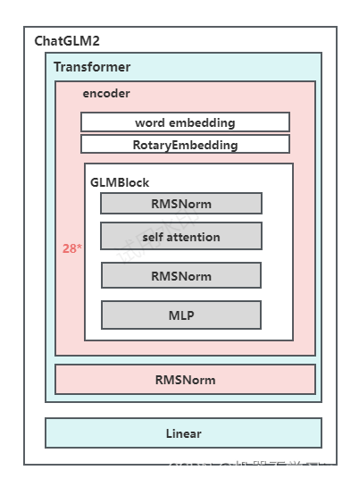 ChatGLM 不同代数之间的模型结构区别_chatglm、chatglm2、chatglm3模型架构对比-CSDN博客