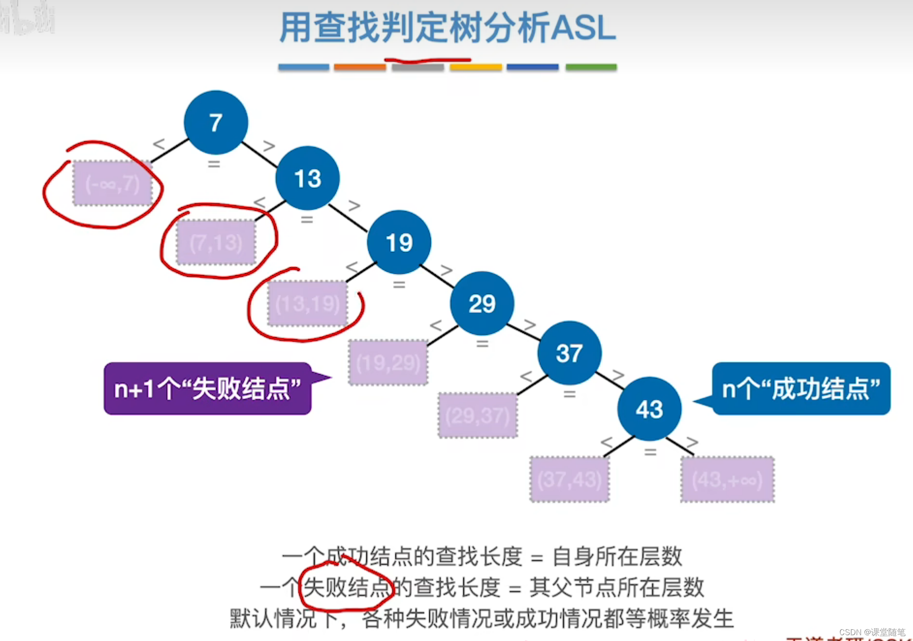 数据结构顺序查找顺序查找数据结构 Csdn博客 