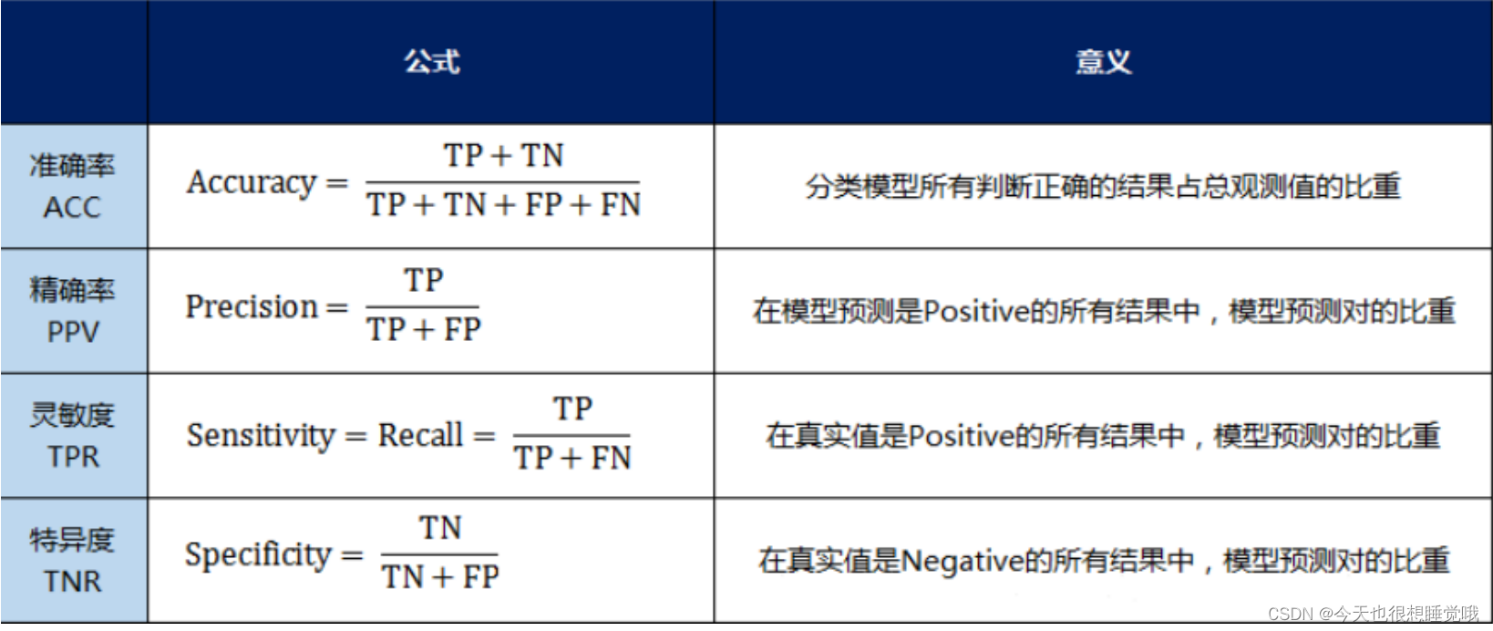 机器学习模型评估_rae rse-CSDN博客