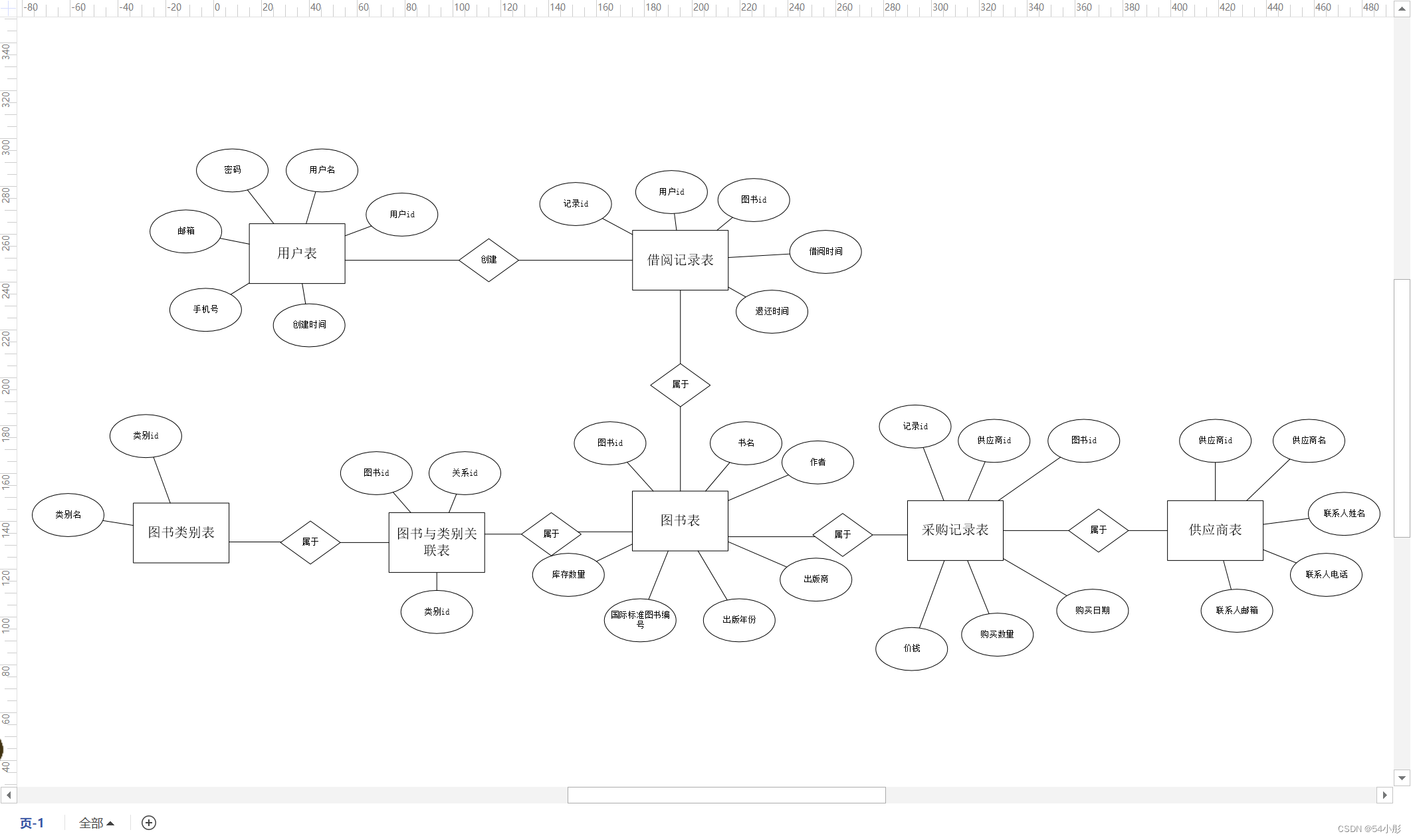 MySQL数据库基础练习系列——图书馆借阅系统_图书借阅er模型-CSDN博客