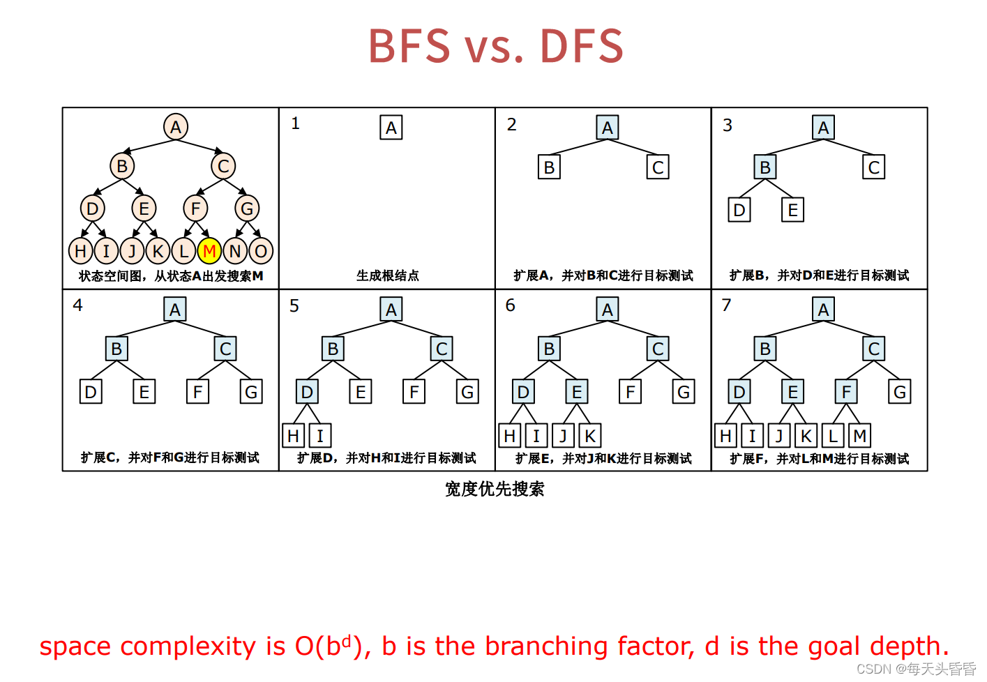 人工智能：一种现代的方法——复习笔记2_ucs搜索-CSDN博客