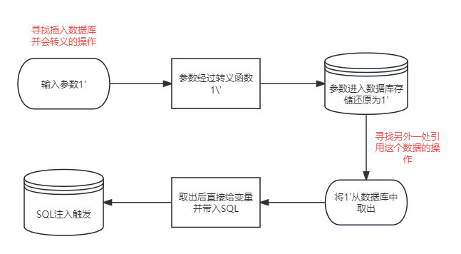 day30WEB攻防-通用漏洞&SQL注入&二次注入&堆叠注入_堆叠注入的原理和条件-CSDN博客