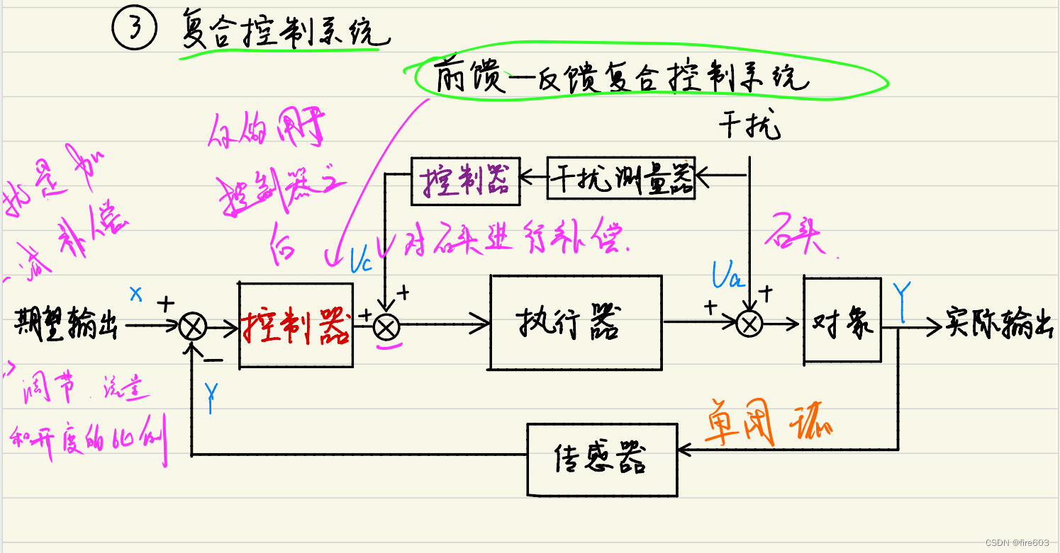 Pid算法 Csdn博客