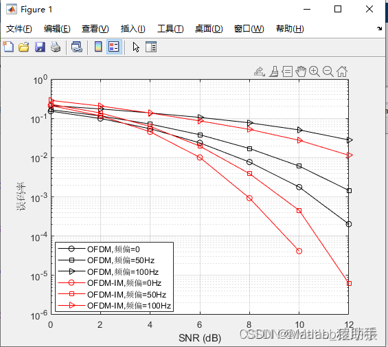 【MATLAB源码-第74期】基于matlab的OFDM-IM索引调制系统不同频偏误码率对比，对比OFDM系统。-CSDN博客