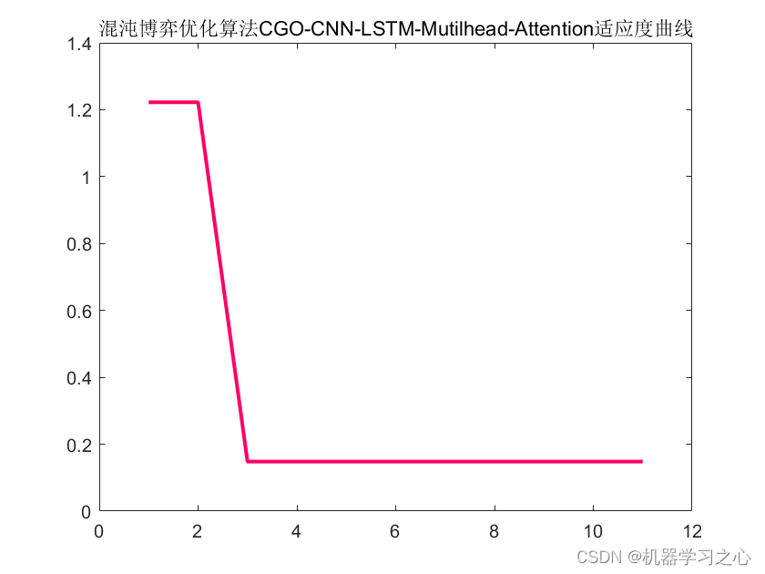 Sci一区级 Matlab实现cgo Cnn Lstm Mutilhead Attention混沌博弈优化卷积长短期记忆神经网络融合多头注意力机制多变量多步时间序列预测融合多头注意力机制