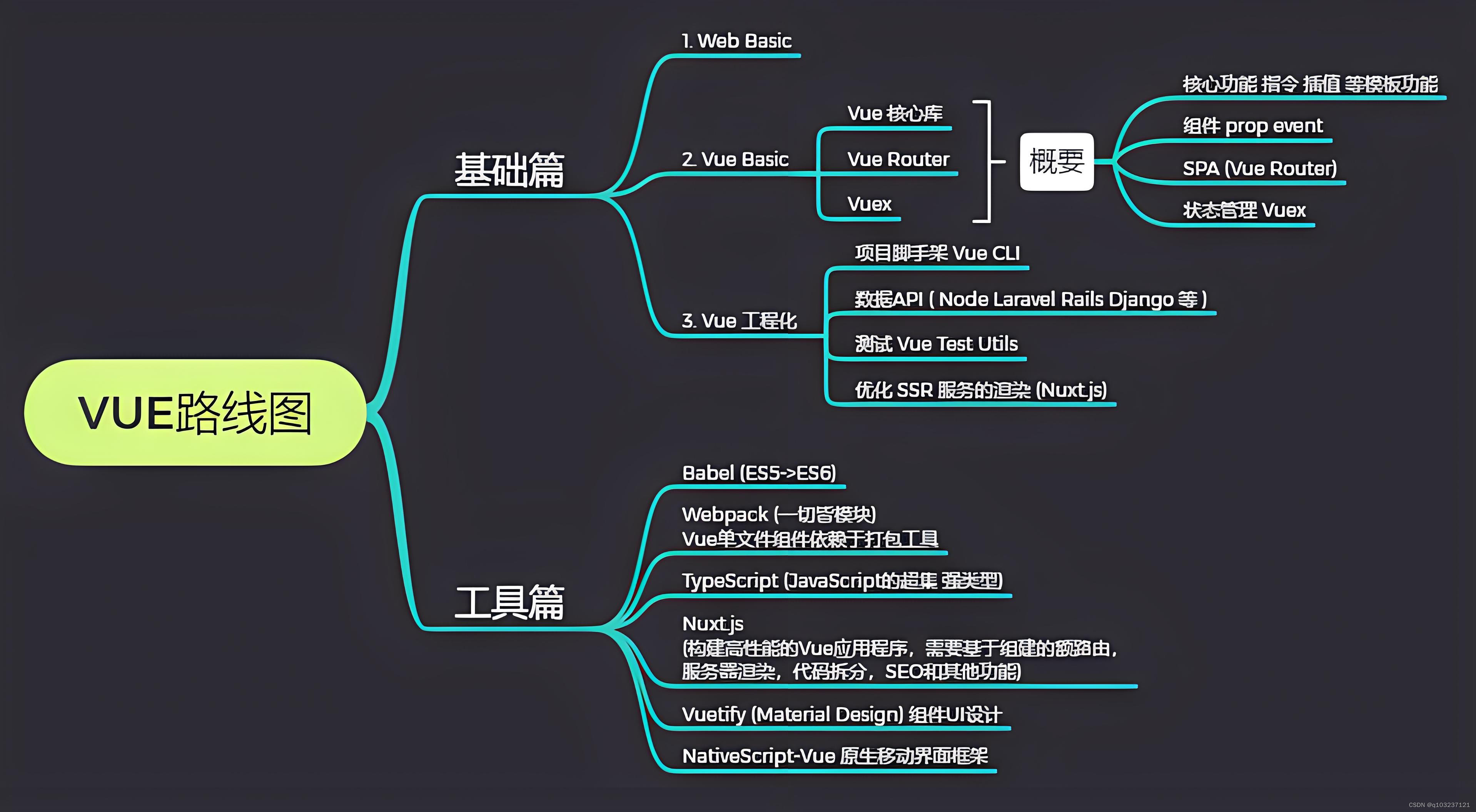 本科毕设 做基于vue的毕业设计项目选题分享 附论文源码160985 毕设问为什么要做vue Csdn博客