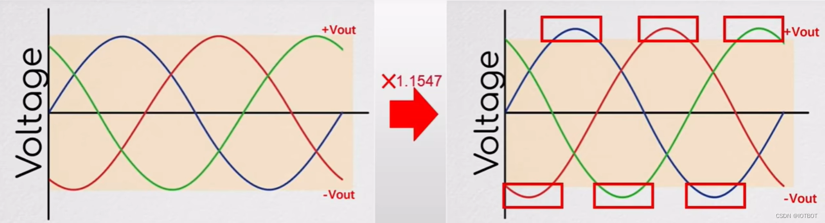 FOC矢量控制原理&SVPWM原理及实现_foc控制-CSDN博客
