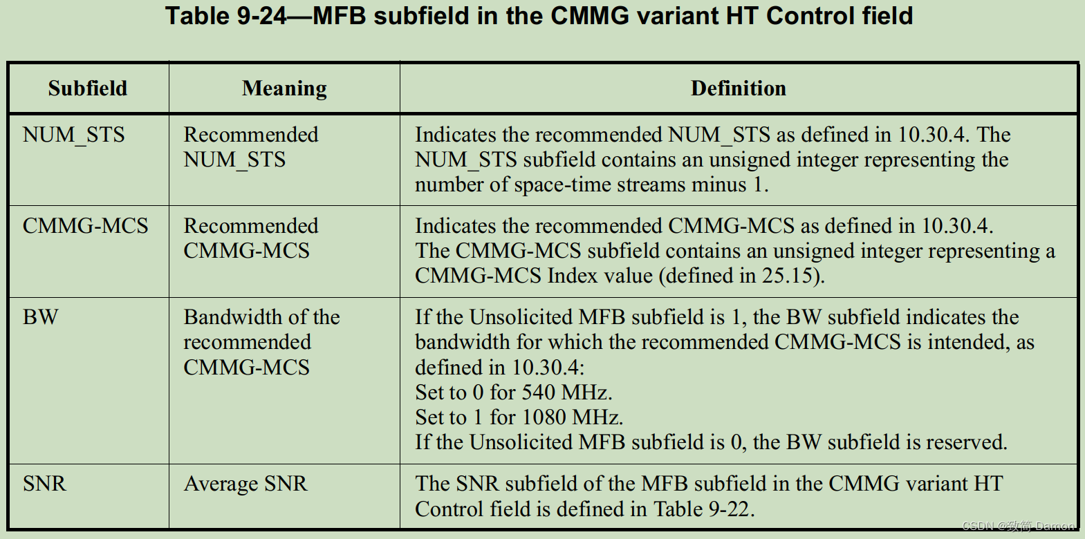 【80211-2022】【学习记录】【第九章】HT Control 字段_ht variant ht control-CSDN博客