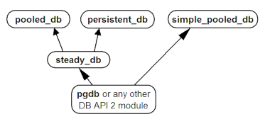 Python 操作 mysql：增、删、改、查，DBUtils(数据库连接池)、SQLAlchemy、Flask-SQLAlchemy_python cursor 批量-CSDN博客
