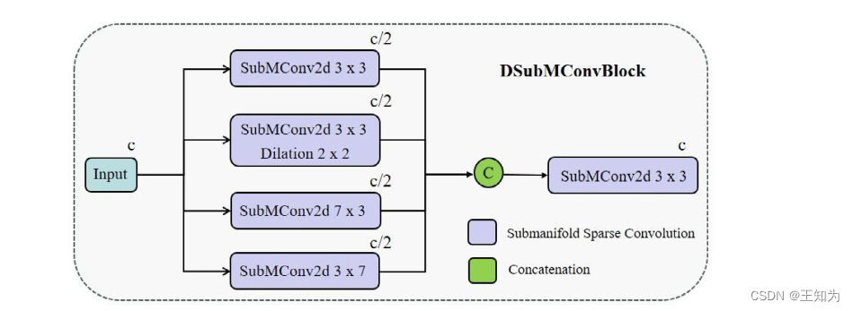 PVConvNet: Pixel-Voxel Sparse Convolution for multimodal 3D object detection-CSDN博客