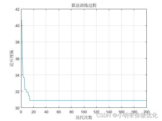 利用混合粒子群算法的解决tsp问题混合粒子群算法求解tsp问题 Csdn博客