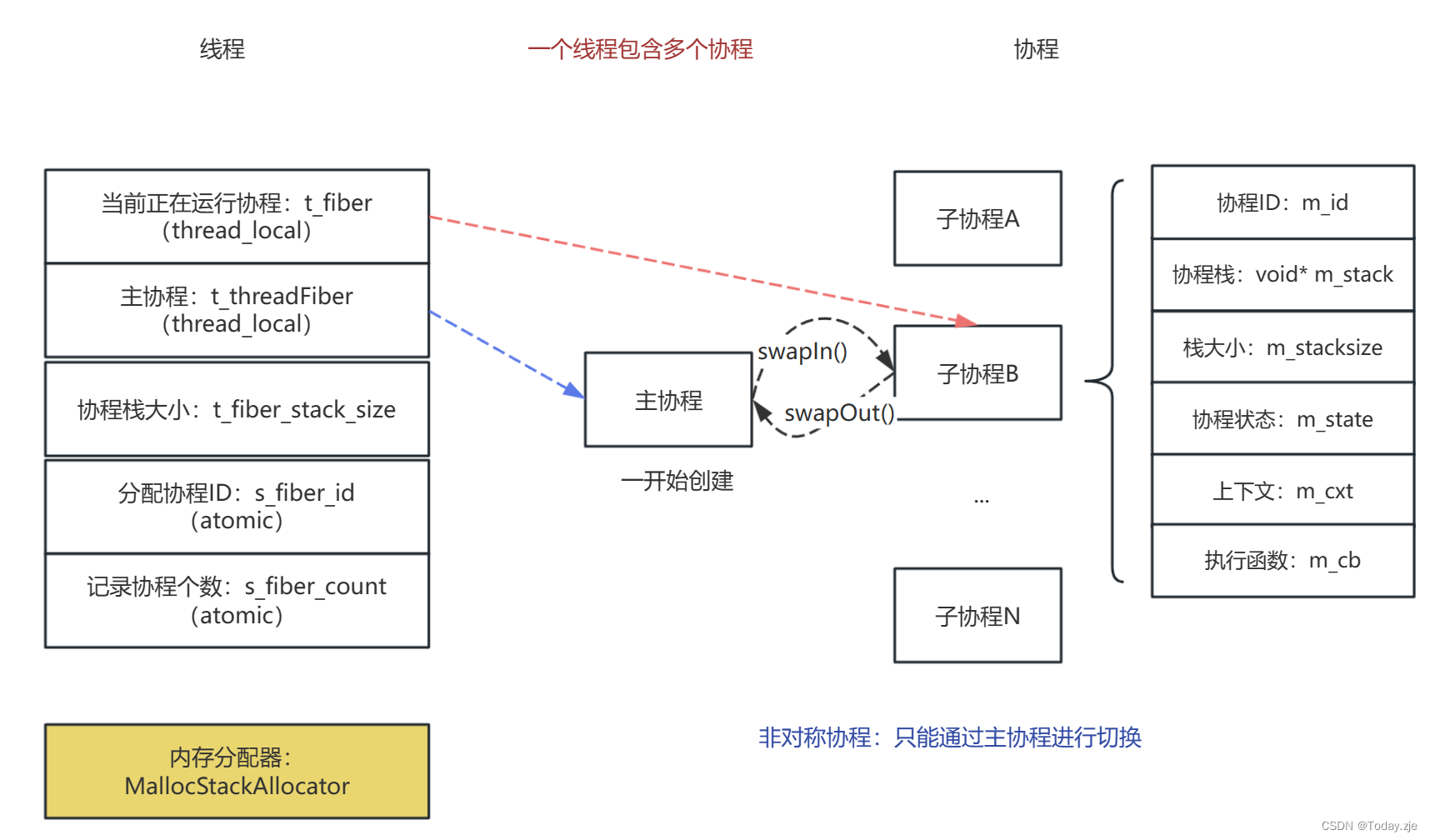 sylar源码阅读笔记-协程模块-流程分析（附有状态流程图）_sylar 协程-CSDN博客