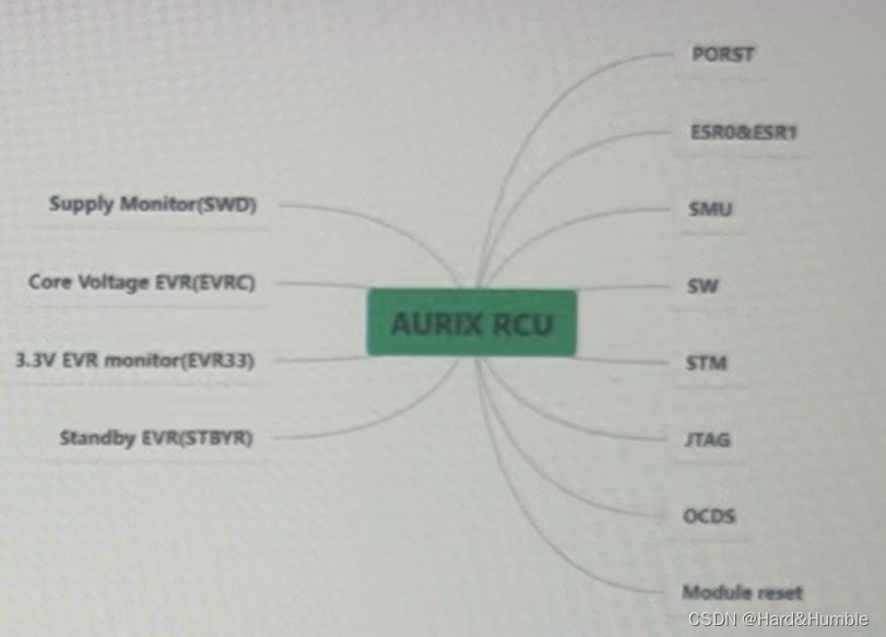 AURIX 2G关于复位控制单元（RCU）的实现原理_porst esr0 esr1-CSDN博客
