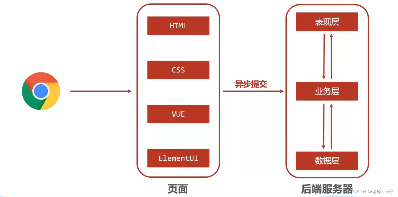 大白话讲spring、springmvc、springboot区别 Csdn博客 