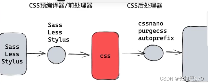 css预处理器和后处理器_css后处理-CSDN博客