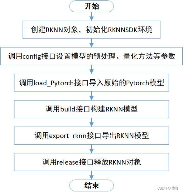 模型部署——使用rknn Toolkit将pytorch模型转为rknn模型（详细图文教程）rknn Toolkit Csdn博客