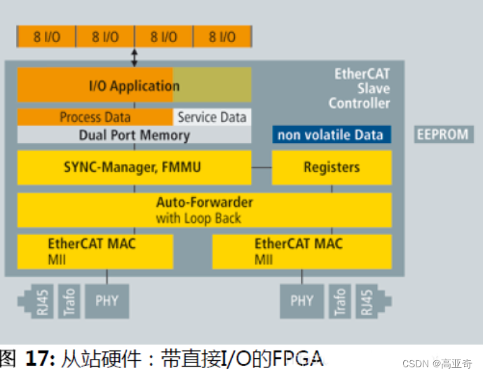 EtherCAT简介_ethercat通讯协议-CSDN博客