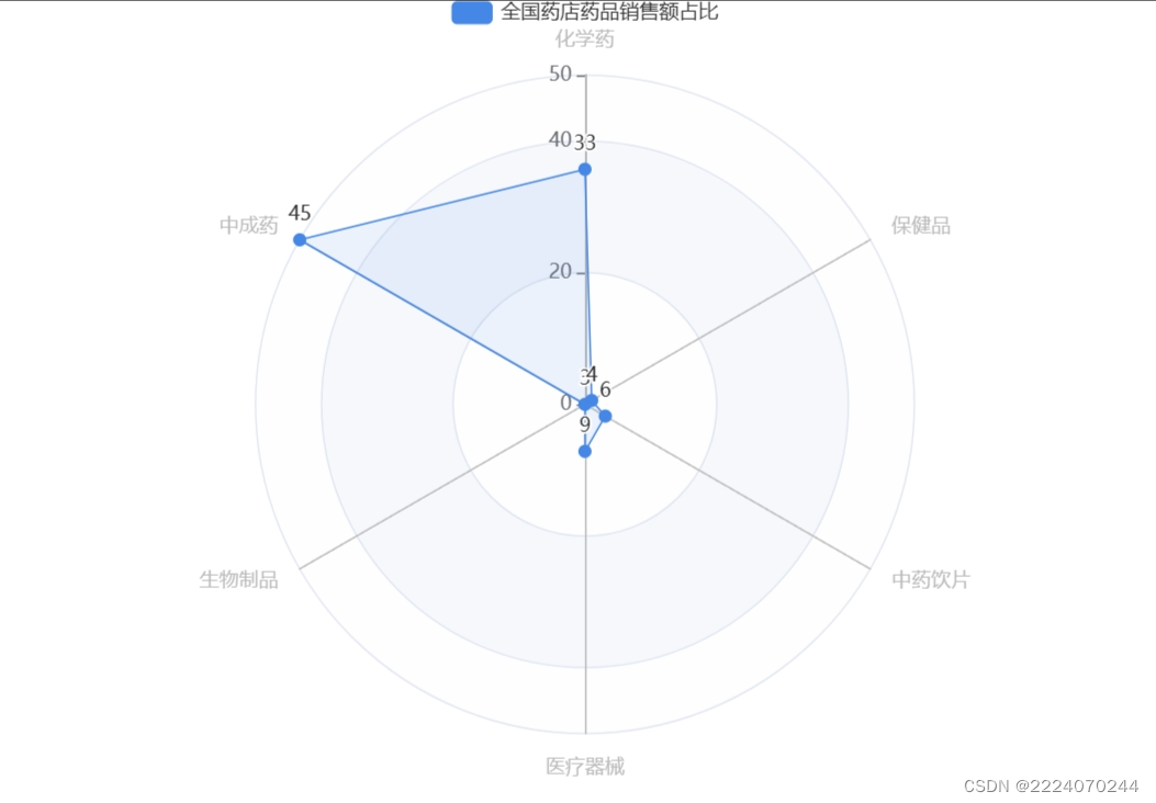 pyecharts绘制图表_简述pyecharts中图表绘制的步骤-CSDN博客