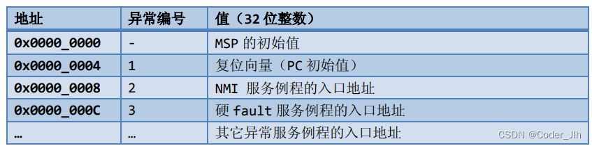 ARM Cortex-M3内核-CSDN博客