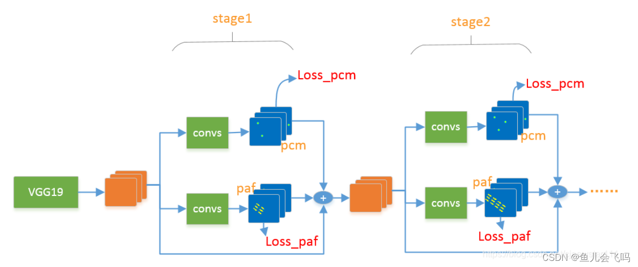 Openpose模型的理解 Csdn博客