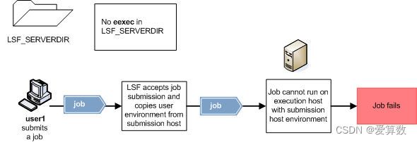 LSF作业提交和执行控制_lsf提交任务-CSDN博客