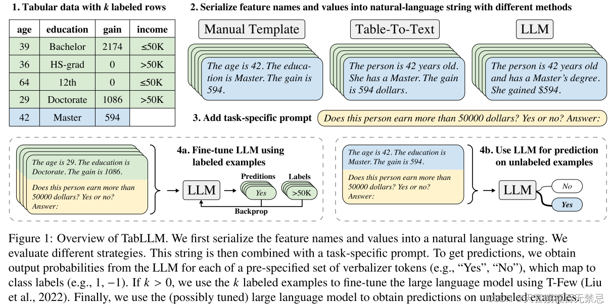 TabLLM: Few-shot Classification of Tabular Data with Large Language Models阅读笔记-CSDN博客