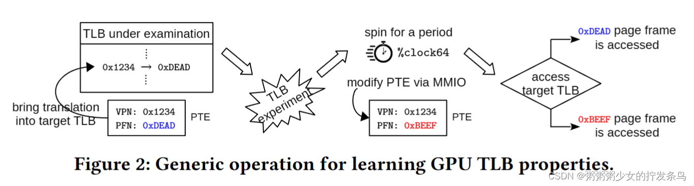 TunneLs for Bootlegging: Fully Reverse-Engineering GPU TLBs for Challenging Isolation Guarantees ...