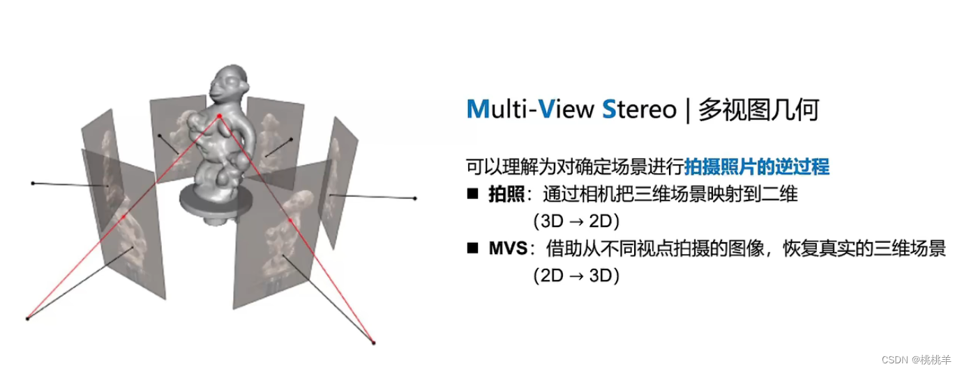MVS三维重建_mvs三维重建 点云-CSDN博客