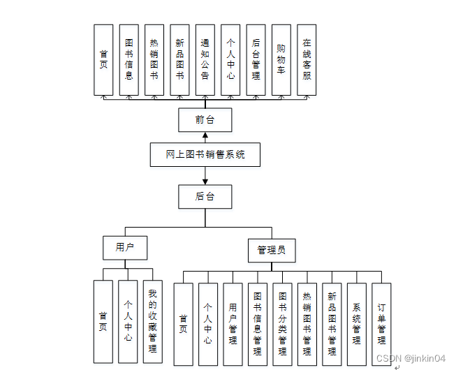 java/php/node.js/python网上图书销售系统【2024年毕设】-CSDN博客
