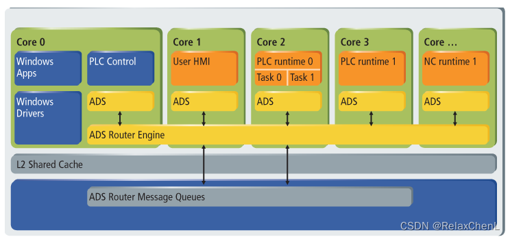 TwinCAT程序开发01-TwinCAT概述及硬件类别-CSDN博客