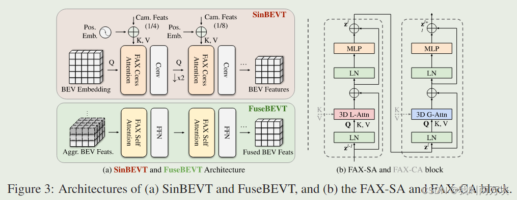 【论文解读】CoBEVT: Cooperative Bird‘s Eye View Semantic Segmentation with Sparse Transformers-CSDN博客