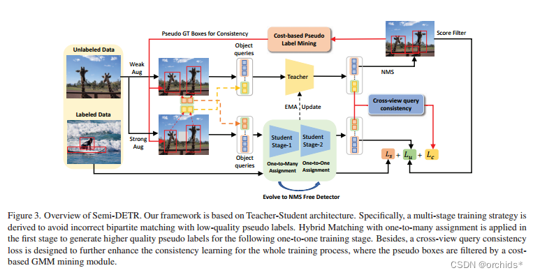 Semi-DETR: Semi-Supervised Object Detection with Detection Transformers阅读笔记_semi-detr:semi ...