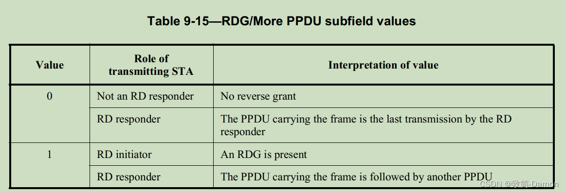 【80211-2022】【学习记录】【第九章】QoS Control 字段_80211 qos control-CSDN博客