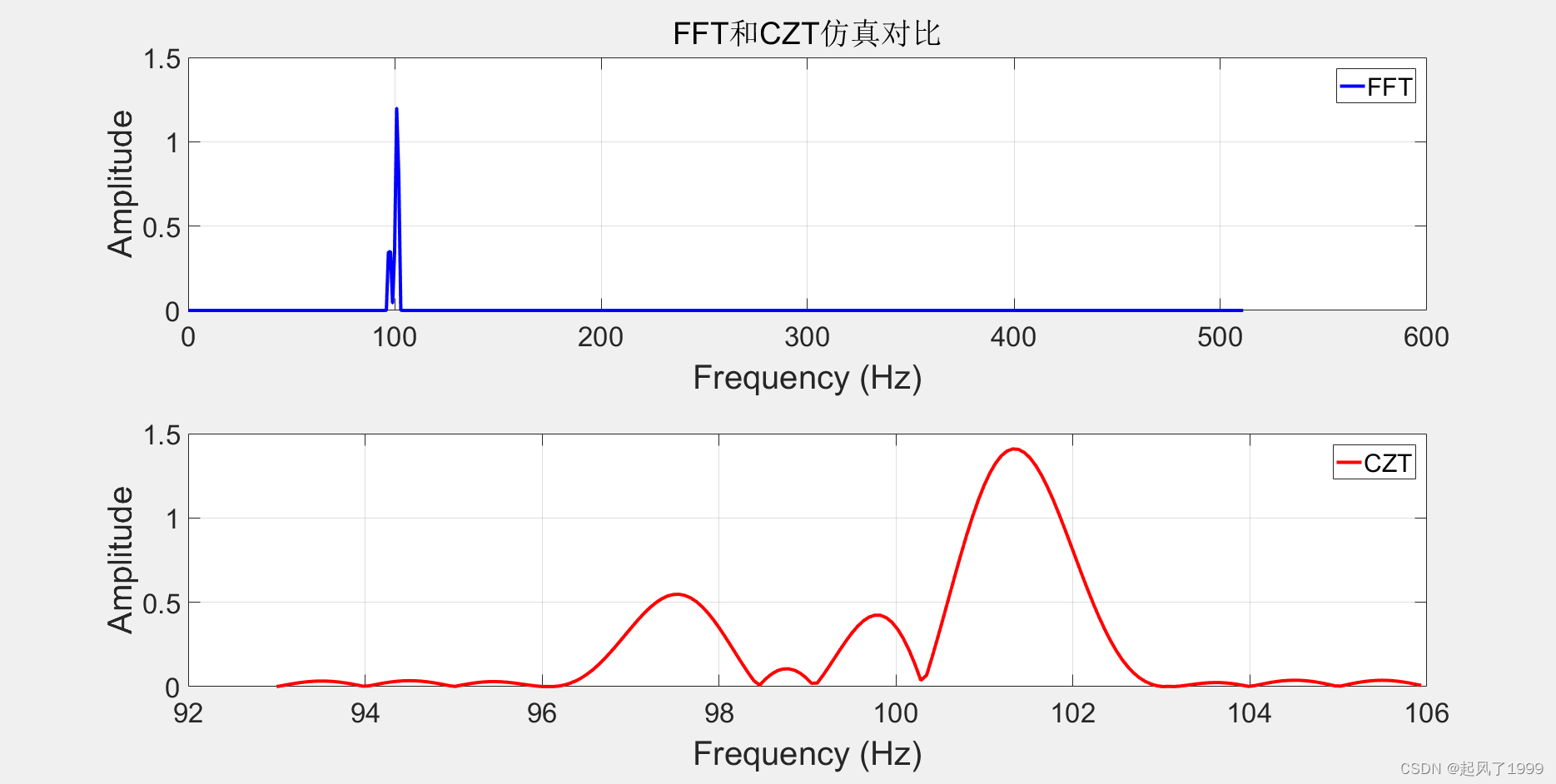 频谱细化之Chirp-Z变换算法-CSDN博客