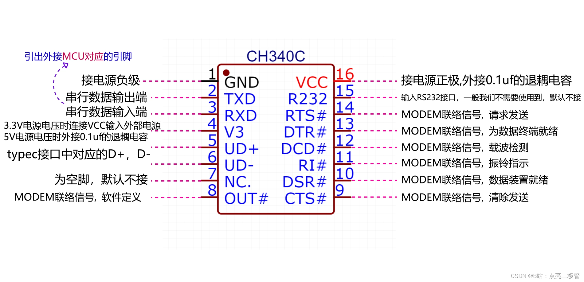 零基础DIY/嵌入式教程-CH340C使用教程-引脚说明-CSDN博客