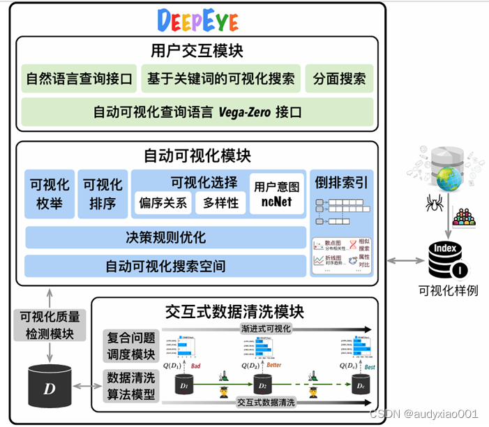 优秀博士学位论文分享：结构化数据自动可视化关键技术研究_骆昱宇-CSDN博客