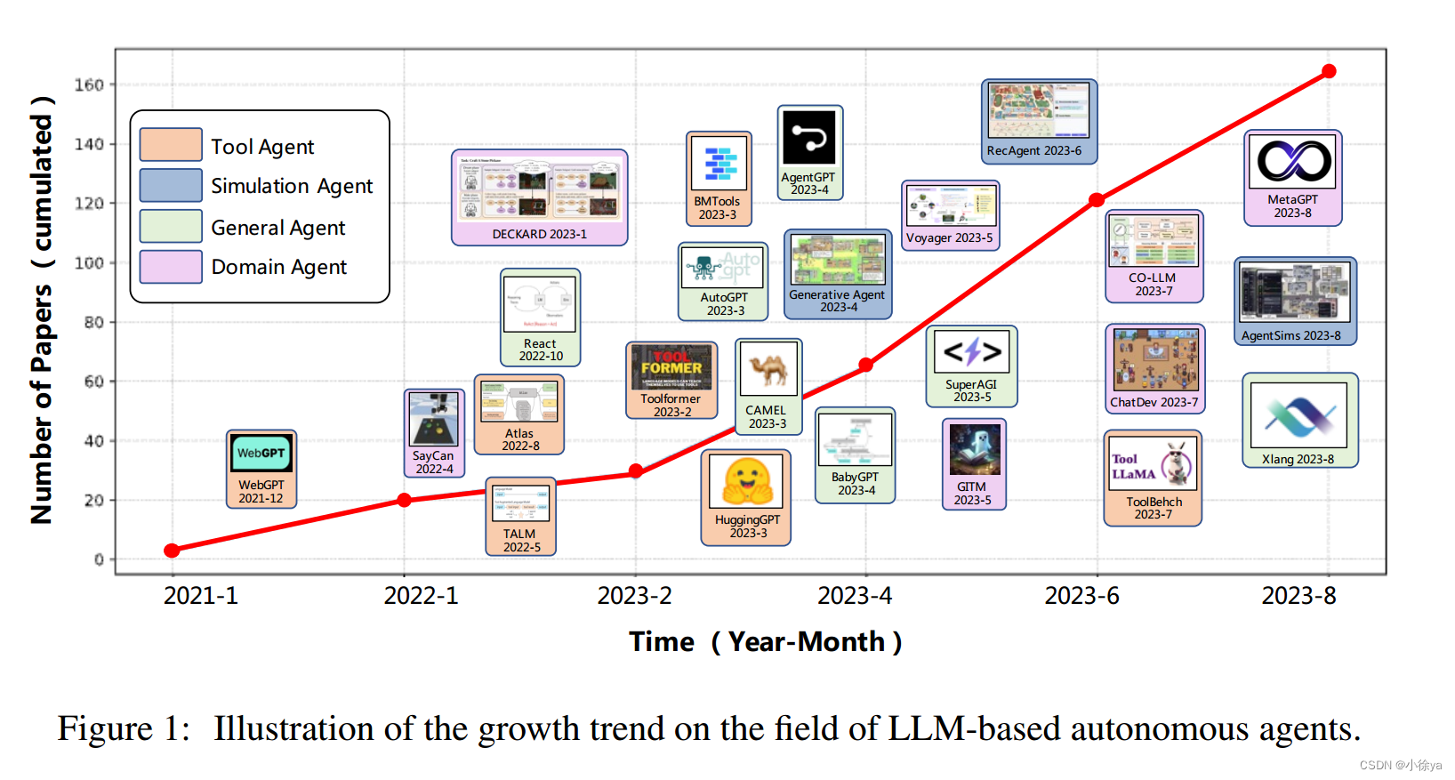 A Survey on Large Language Model based Autonomous Agents（基于大语言模型的Agent研究综述）-CSDN博客