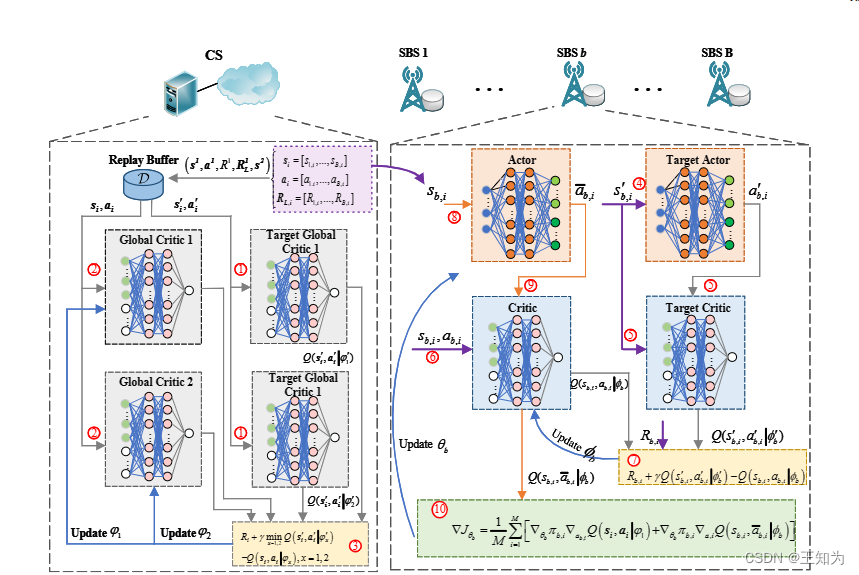 Cooperative Edge Caching Based on Elastic Federated and Multi-Agent Deep Reinforcement Learning ...