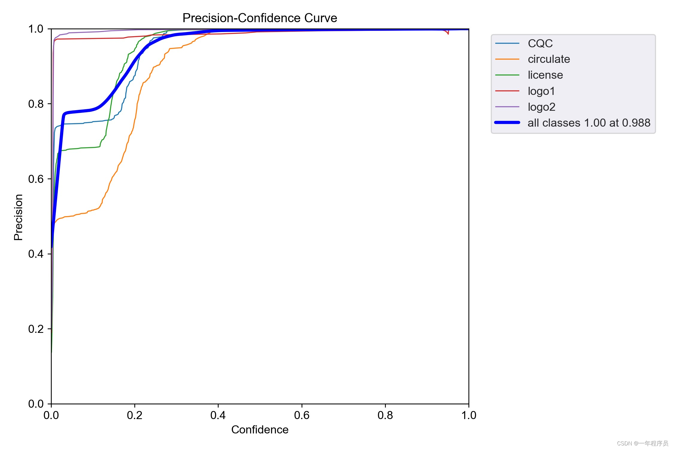 YOLOV5-小白实现从数据标注到模型推理，究极详细，不会你捶我_recall-confidence curve-CSDN博客
