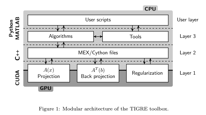 Arbitrarily large iterative tomographic reconstruction on multiple GPUs using the TIGRE toolbox ...
