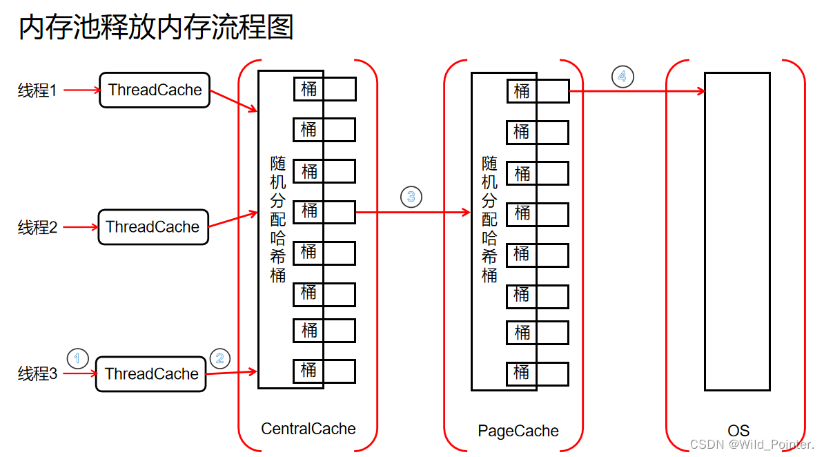 C++高并发内存池：ThreadCache层_thread cache跨线程释放-CSDN博客