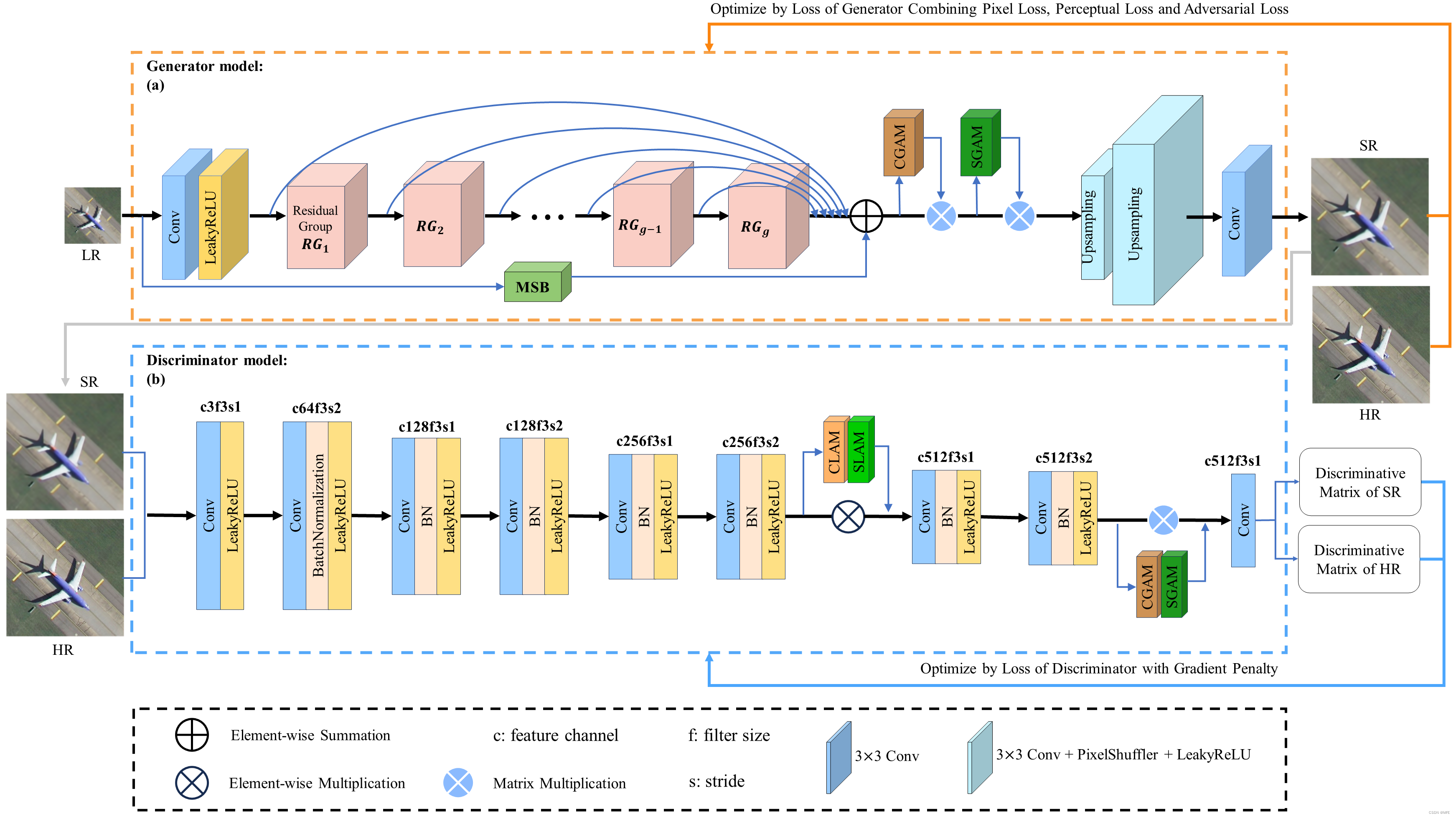 单幅遥感图像超分辨率SRADSGAN模型官方介绍-CSDN博客