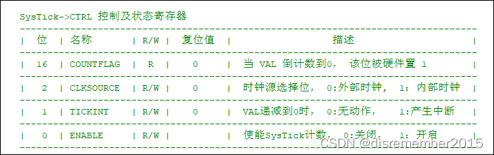 Stm32f103c8t6使用 Systick（系统滴答定时器）实现定时 Us、mssystick Ctrl Stm32f103c8t6 Csdn博客 