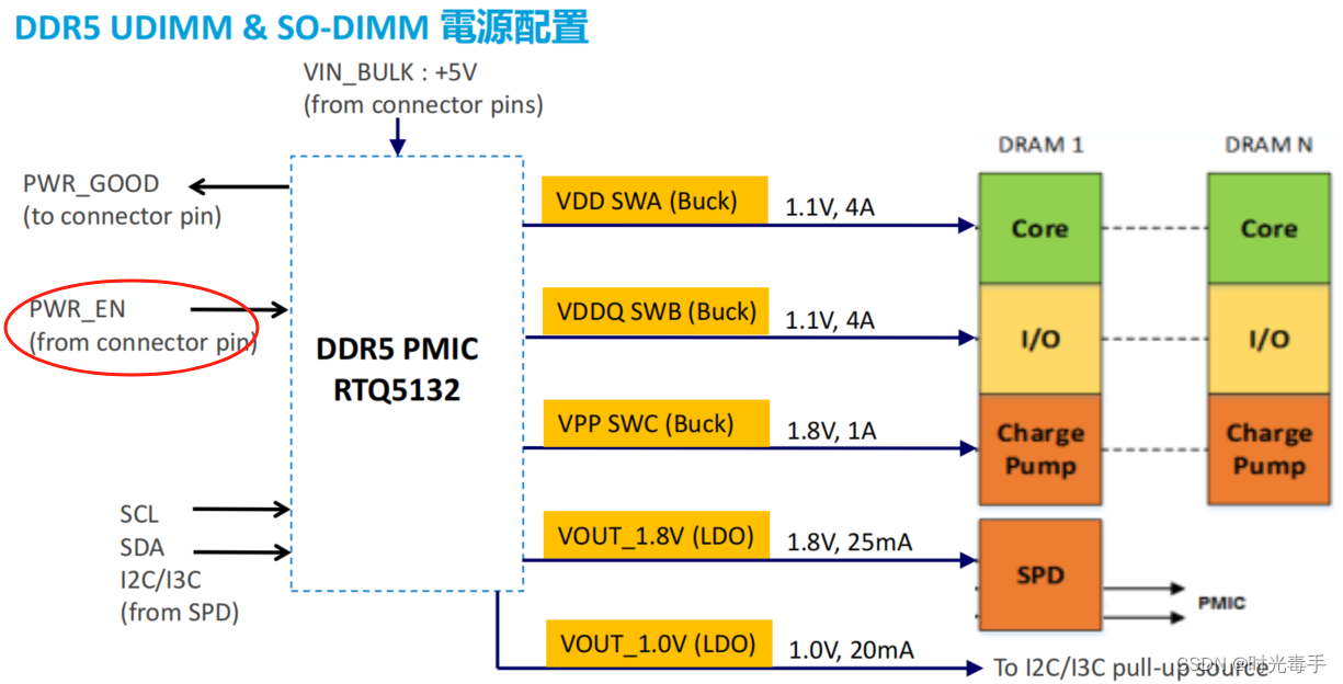 DDR5内存PMIC_ddr5 pmic-CSDN博客