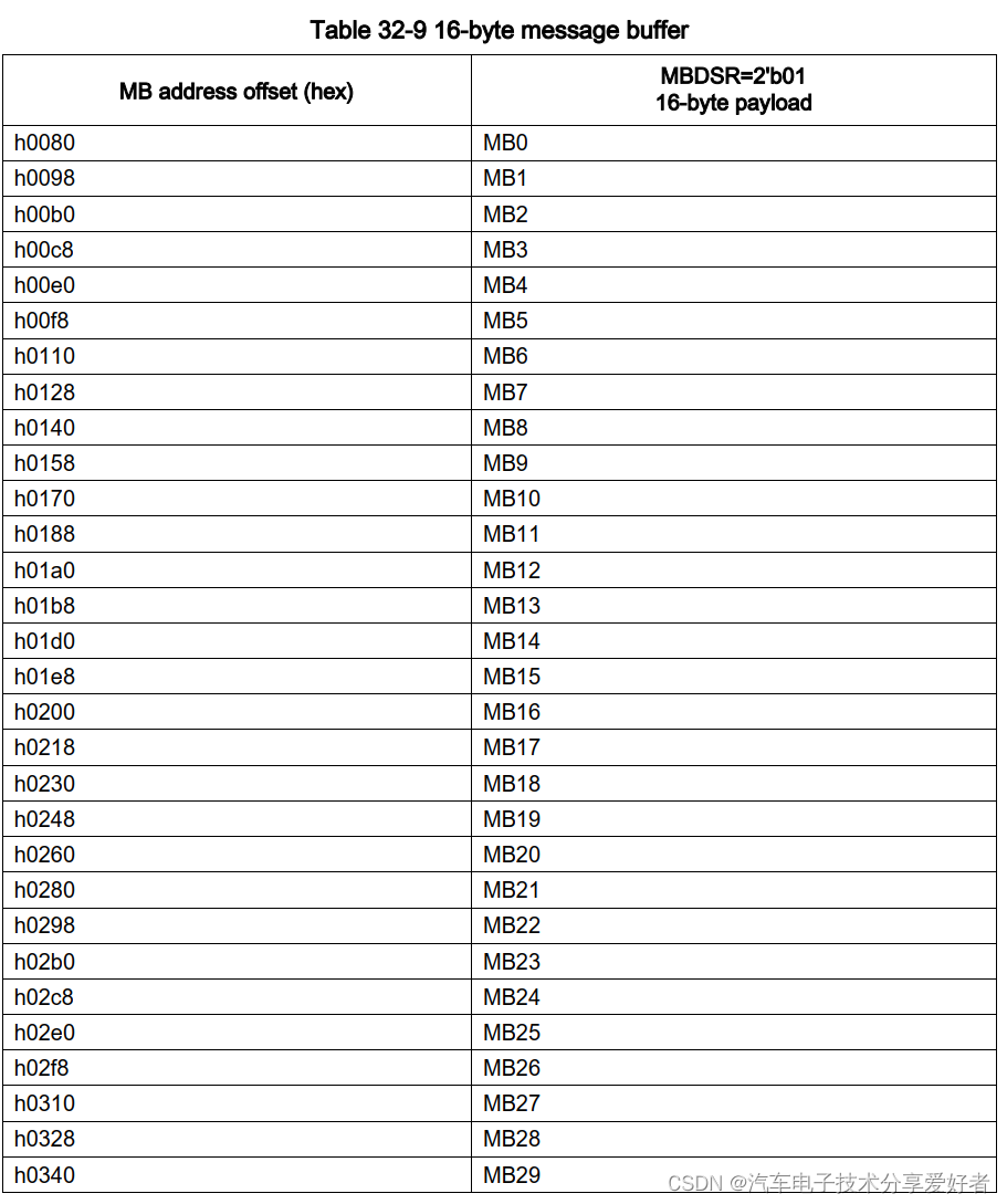 【经验】FlexCAN(FD) Message Buffer（MB）应用开发设计_payload size flexcan-CSDN博客